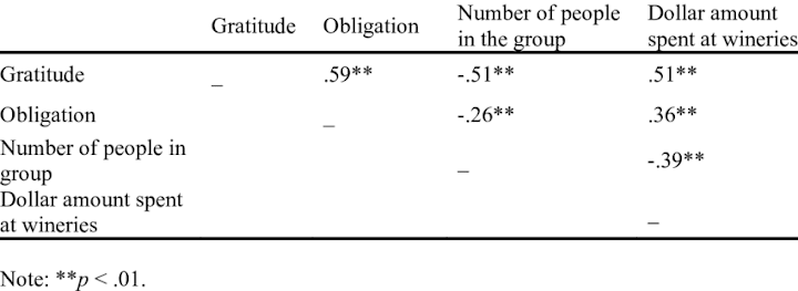 Free: 1 Correlation matrix for gratitude, obligation, number of people ...